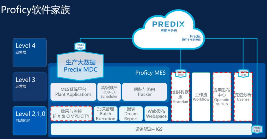 GE数字集团：打造工业超级英雄_Proficy