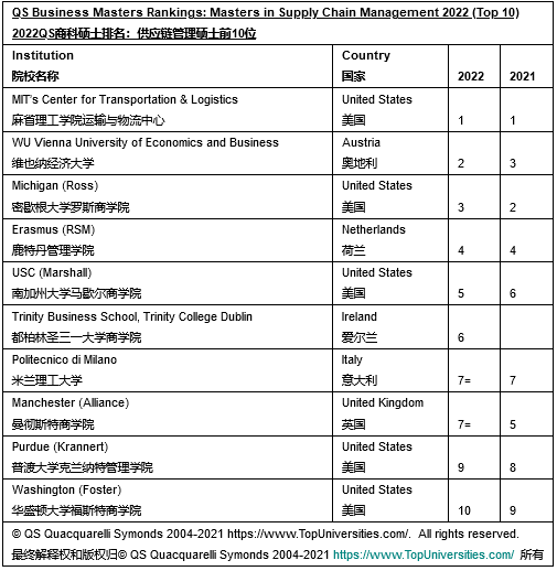 2022QS世界大学排名：全球全日制MBA、商科硕士榜单公布_School