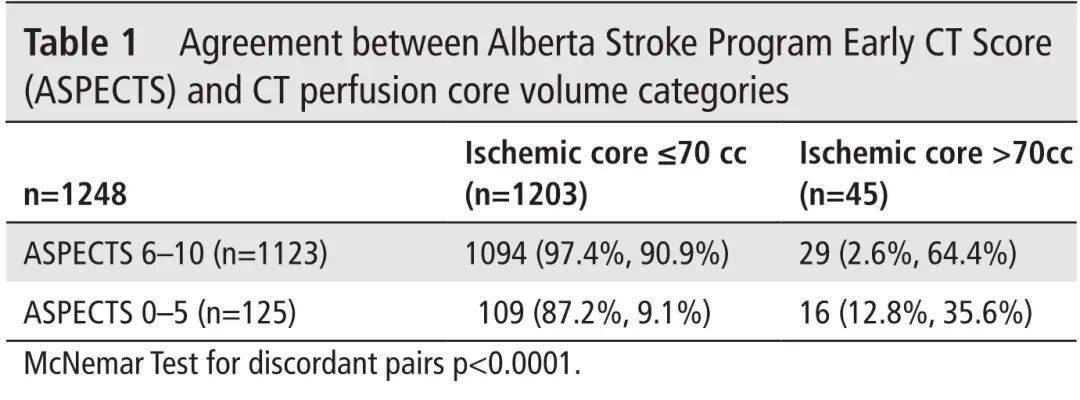 JNIS中文版 | 曹文锋教授导读：ASPECTS低分卒中患者的血管内治疗再灌注结果高度依赖于基线梗死体积_评分