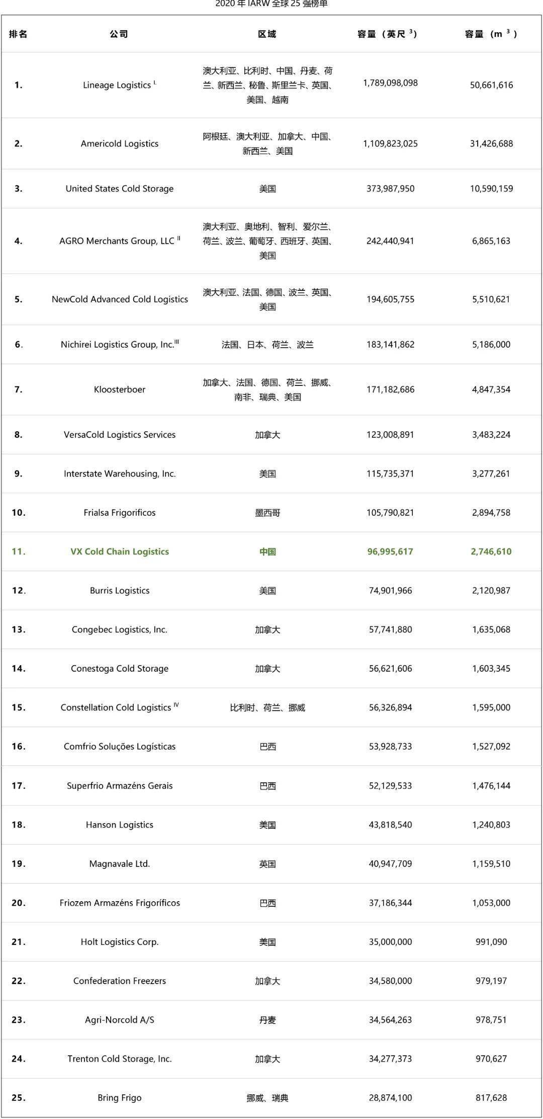 万纬冷链物流以274.661万立方米的冷藏总容量上榜2020全球冷藏仓储物流提供商25强_建面
