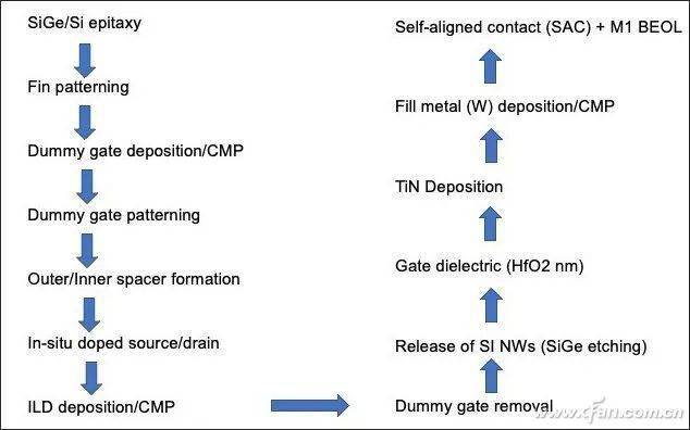 解锁下一代制程工艺的钥匙！GAA FET晶体管技术到底是个啥？_nm