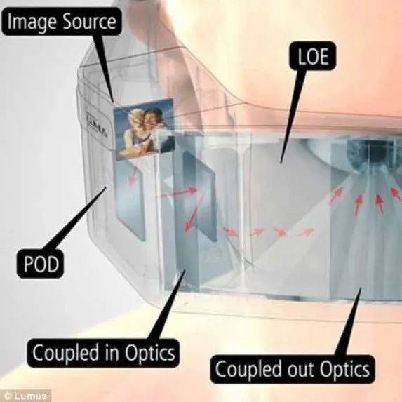 广达2000万美元增持以色列AR技术公司Lumus_显示