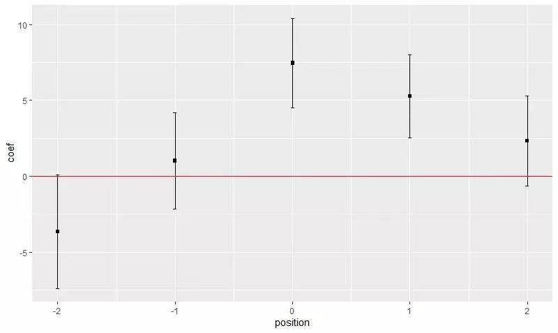 R语言：断点回归（RD）学习手册（包含rdrobust命令详解、设计前提条件内生分组等显著性检验、全套标准动作） _变量