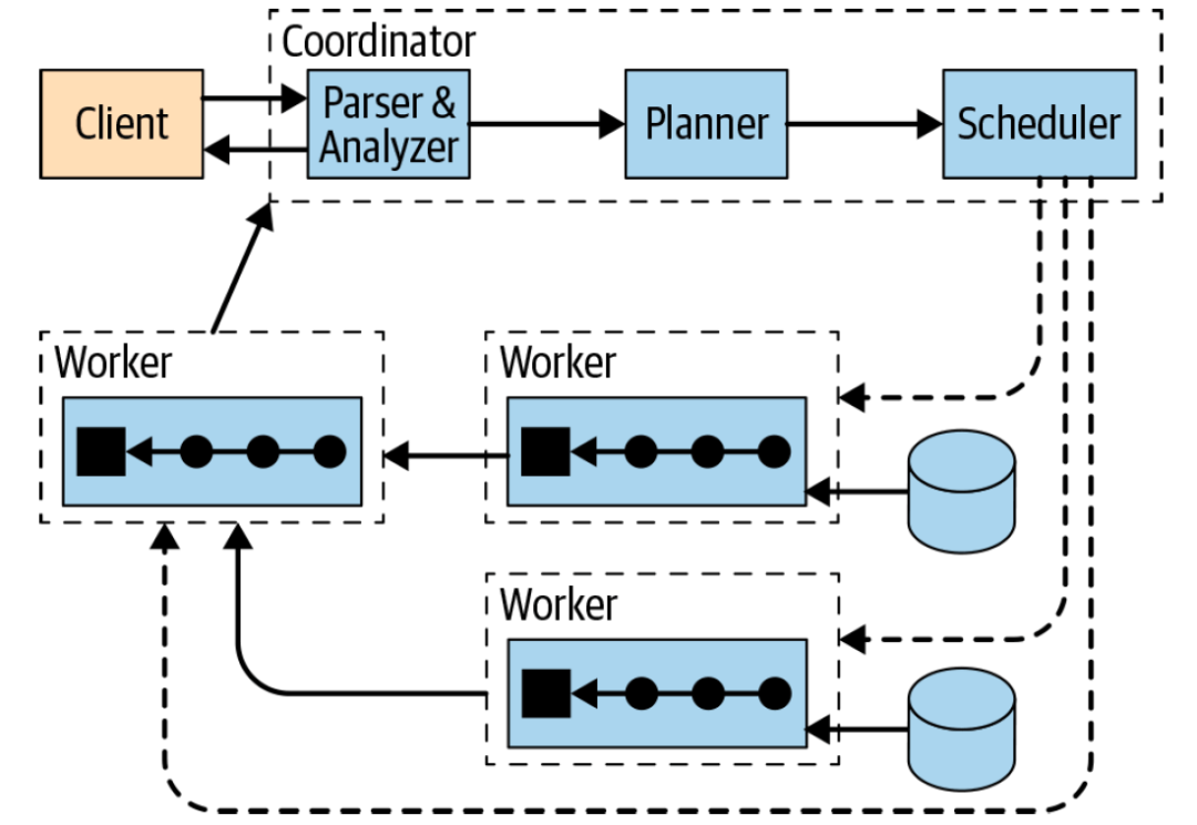 Presto 计算下推原理与实践_过程