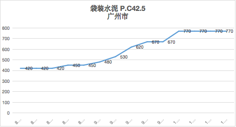 全国主要城市水泥价格行情一览（10月25日）_调整