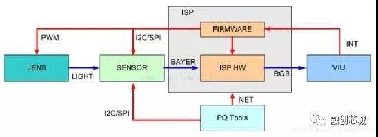ISP（图像信号处理）算法概述、工作原理、架构、处理流程_Sensor