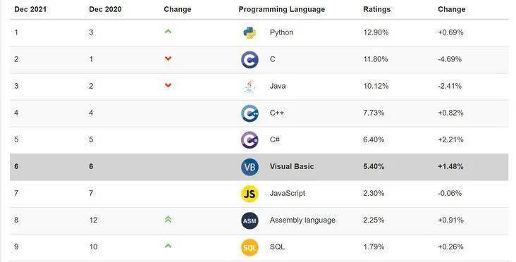 TIOBE 12 月榜：C# 有望冲击“年度编程语言奖”，PHP 遗憾跌出前十_索引_指数_Lingo