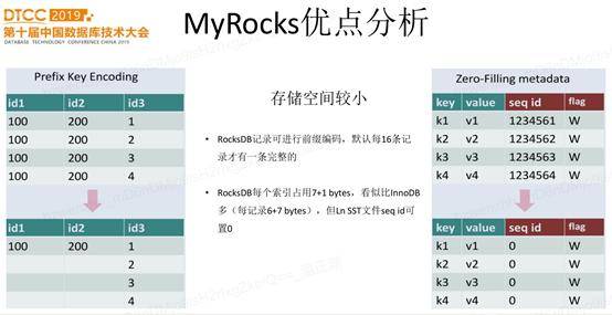 网易云背后的数据库：Facebook开源，完全兼容MySQL_MyRocks_MemTable_存储