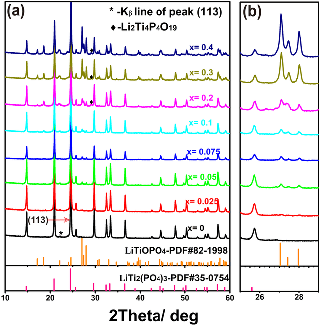 杨勇教授EnSM 深入了解硅掺杂NASICON型固体电解质 Li1.3Al0.3Ti1..._离子_晶粒_样品