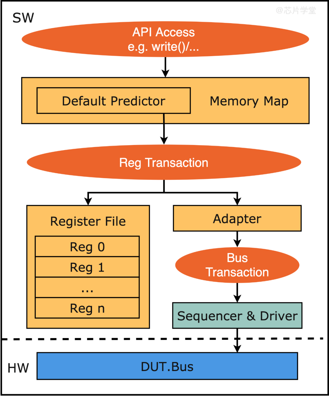 SystemVerilog | UVM | 精讲RAL寄存器模型基础_访问_功能_总线