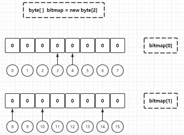 JDK中的BitMap实现之BitSet源码分析_byte_bit_数组