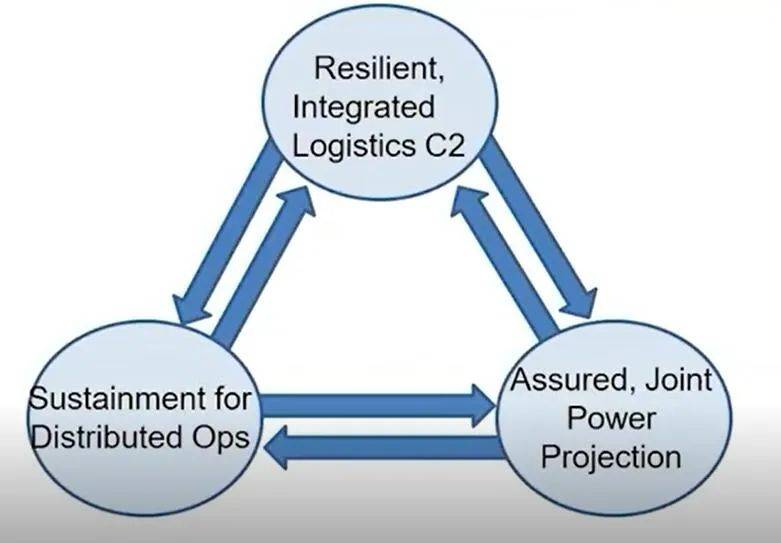 【智库声音】对美军“联合对抗性后勤概念（JCCL）”的深层解读_美国_战略_环境