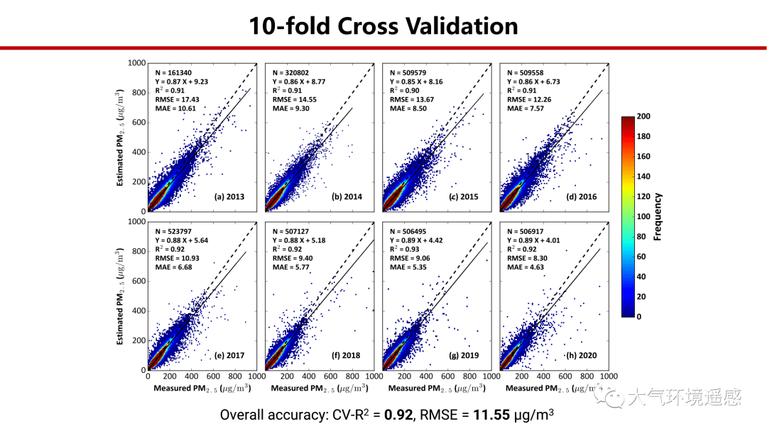 CHAP｜我国历史1公里逐日[全覆盖]PM2.5数据集发布！_and_Remote_Sun
