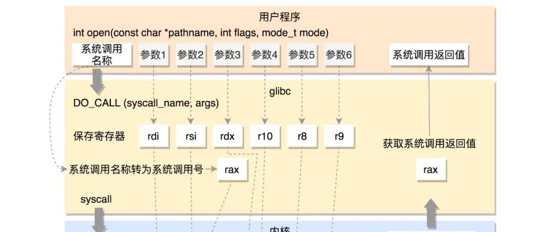 手把手教你拦截 Linux 系统调用数组内核函数