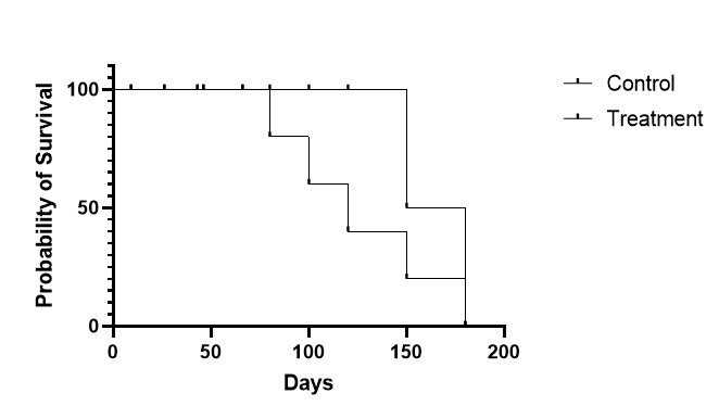 Graphpad prism9绘制生存曲线_实验_差异_科研