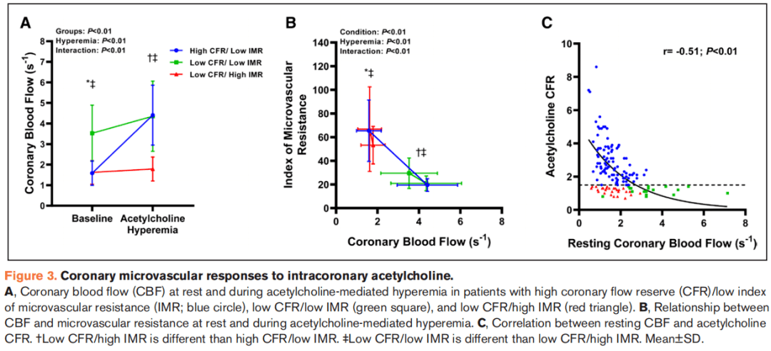 在胸痛患者中，低CFR和IMR与静息冠脉流量升高相关_进行_研究_vs