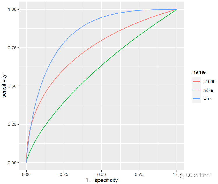 ROC分析与曲线图的绘制_roc_ggplot_数据