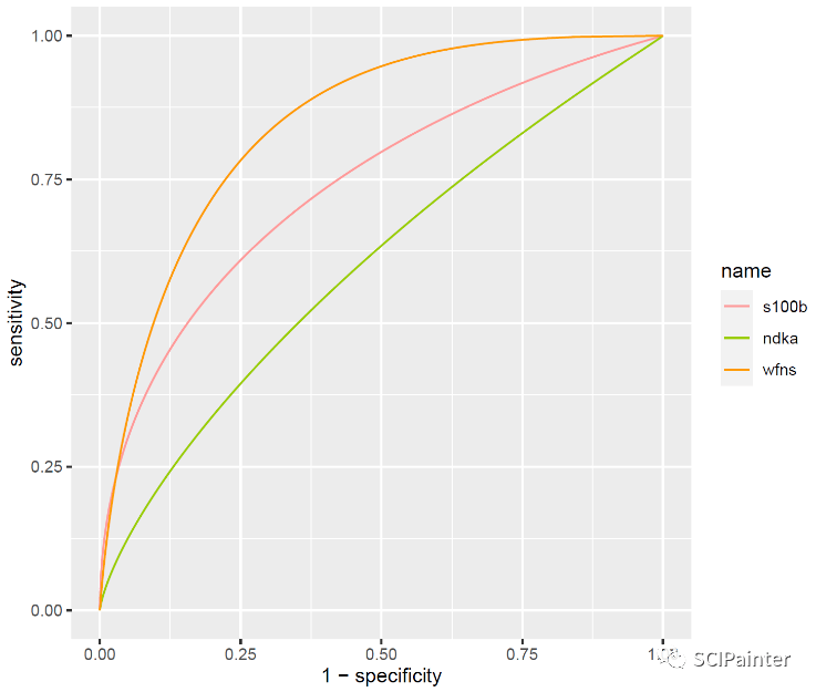 ROC分析与曲线图的绘制_roc_ggplot_数据