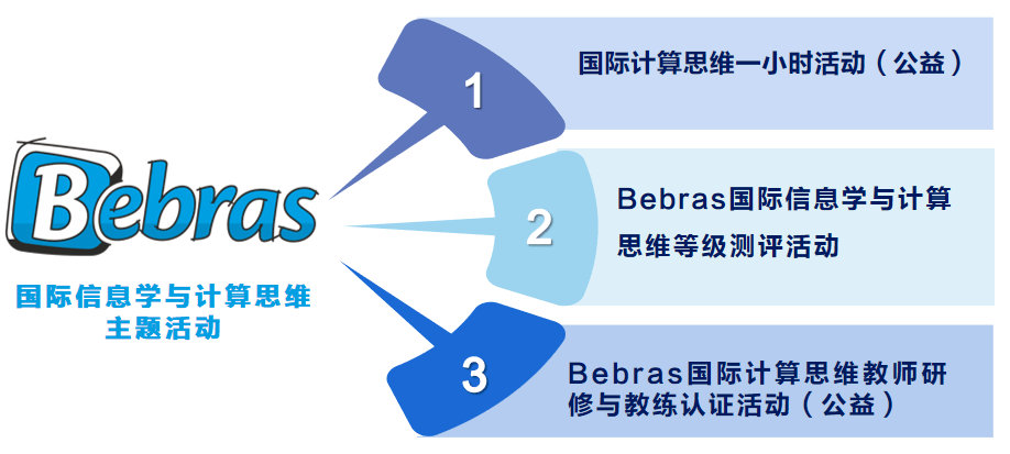 Bebras 2022 春夏场报名启动 | 计算思维——通向AI时代的钥匙_测评_活动_国际