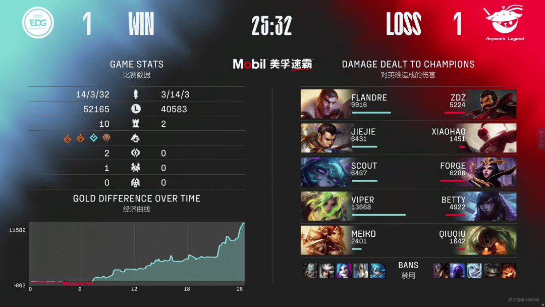 赛后战报丨2022LPL春季赛常规赛赛报【EDG VS AL】_比赛_Viper_vs