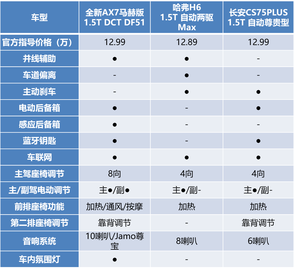 全新AX7马赫版/哈弗H6/ CS75PLUS，谁才是10万级高性价比之选_搜狐汽车_搜狐网
