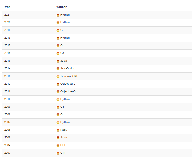 TIOBE 3 月编程语言排行榜出炉：Roblox 带飞 Lua，重回 TOP 20！_Basic_指数_索引