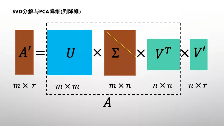 30 分钟学会 SVD 矩阵分解（ Python 代码）_ur_vt_img