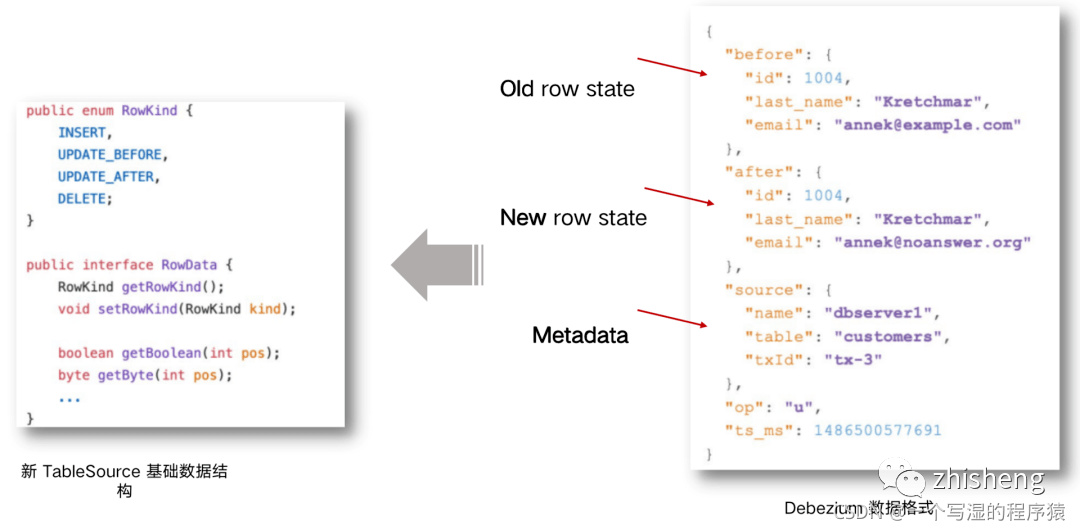 Flink SQL篇，SQL实操、Flink Hive、CEP、CDC、GateWay_数据_Calcite_功能