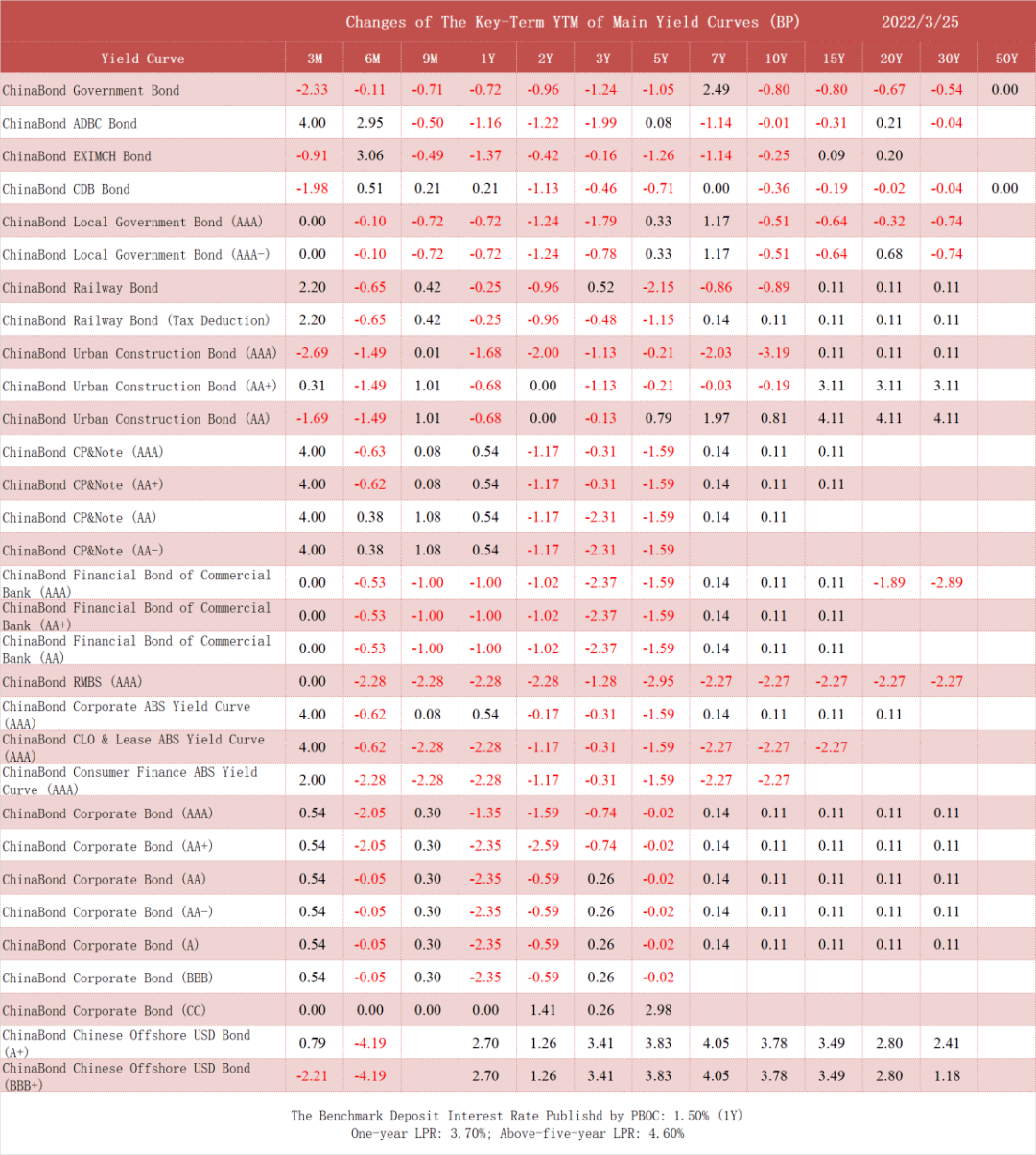 Daily Report of China Bond Market 2022-3-25_手机搜狐网