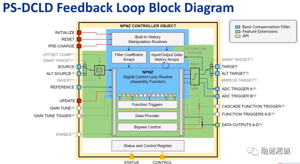 PowerSmart™ DCLD设计电压模式BUCK数字补偿器_输出_模块_配置