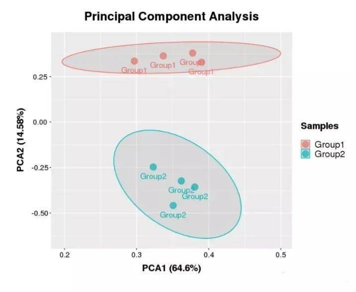 解读文献里的那些图——主成分分析图（PCA）_指标_样本_变量