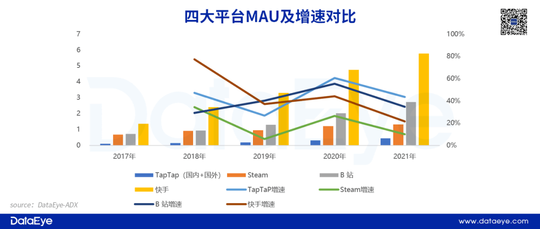 交出最差业绩后，TapTap会是下一个B站吗？_游戏_公司_DataEye
