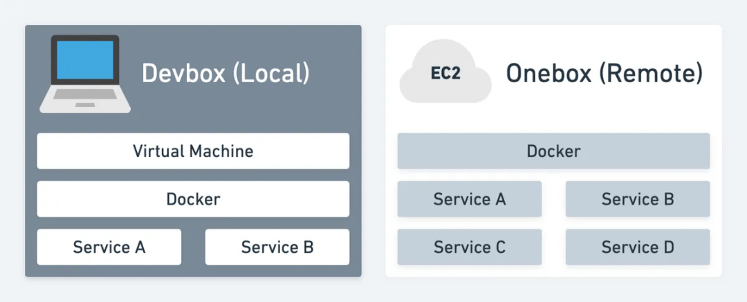 云端开发是个坑！4 年后，我们又回到了本地环境_Onebox_Devbox_服务