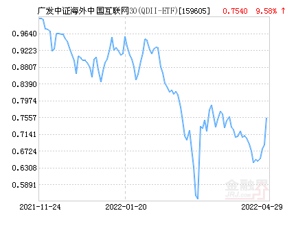 广发中证海外中国互联网30(QDII-ETF)净值下跌4.62% 请保持关注_基金_指数为_金融界