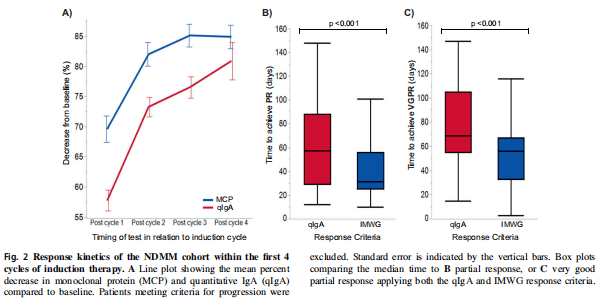 Leukemia丨血清IgA定量监测（qIgA）在IgA型多发性骨髓瘤治疗反应和预后评估中具有更可靠的价值_研究_患者_标准
