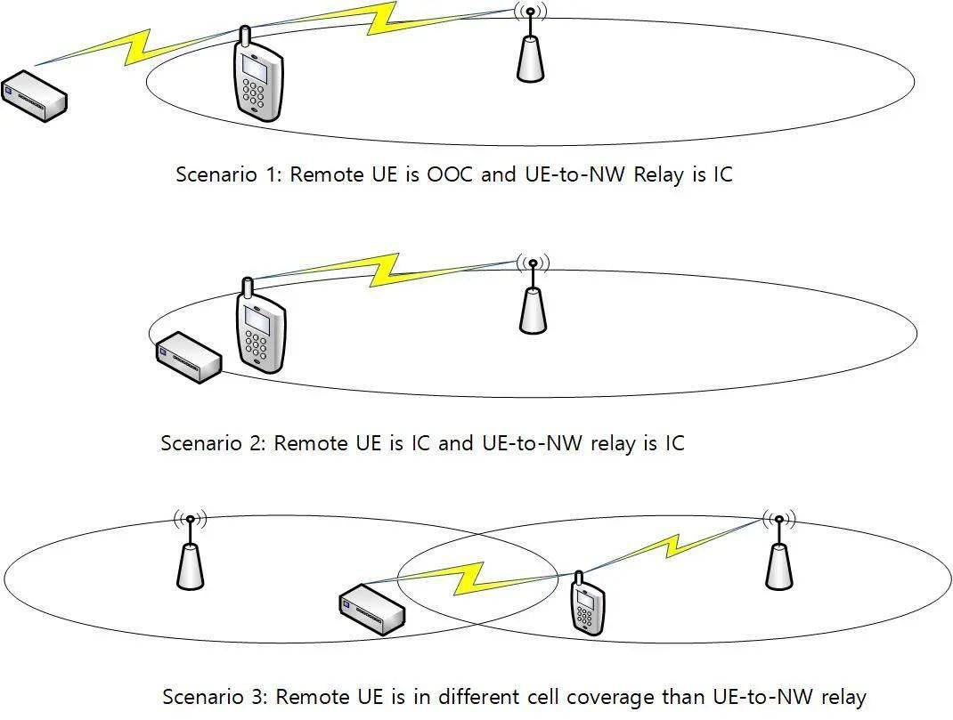 S^2: 浅析传说中的NR Sidelink Relay技术_中继_支持_场景