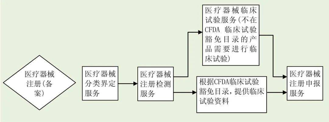 医疗器械分类管理和分类界定医械产品法规
