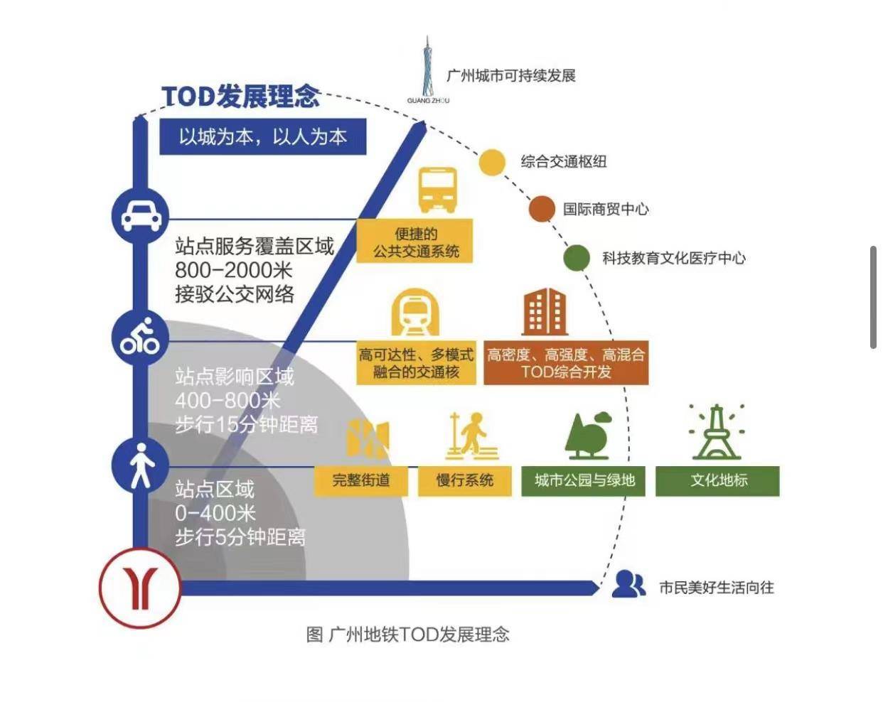 原来多数建在这个位置？揭秘广州tod：新风口下机遇与挑战地铁陈头岗开发 2711