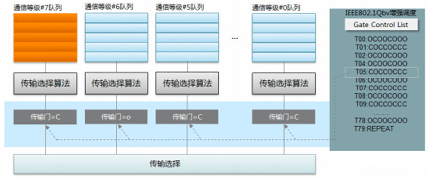 TSN（时间敏感网络）介绍_传输_进行_交换机