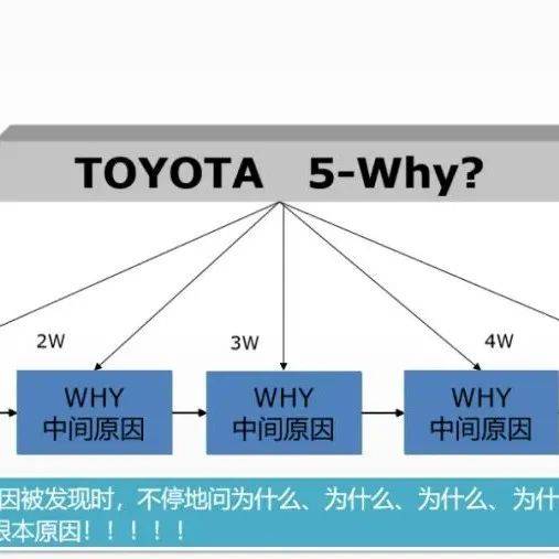 四个层面深度解读 5WHY分析法_产品_原因_过程