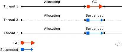 .NET 中 GC 的模式与风格_Server_回收_程序