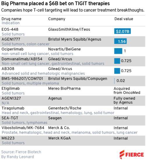 TIGIT靶点遇挫，制药巨头们60亿美元赌注蒙上阴影_研究_iTos_公司
