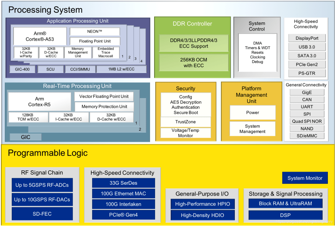 XILINX RFSoC全面解析——芯片介绍_雷达_发展_行业