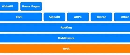 如何定制.NET6.0的日志记录_Core_配置_args