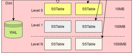 【万字长文】使用 LSM Tree 思想实现一个 KV 数据库_SSTable_文件_内存