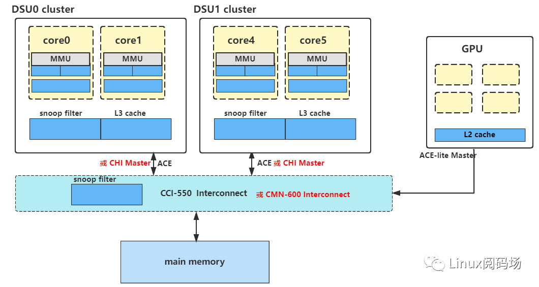 深入学起Cache系列 3 : 多核多Cluster多系统之间的缓存一致性_cache_架构_core