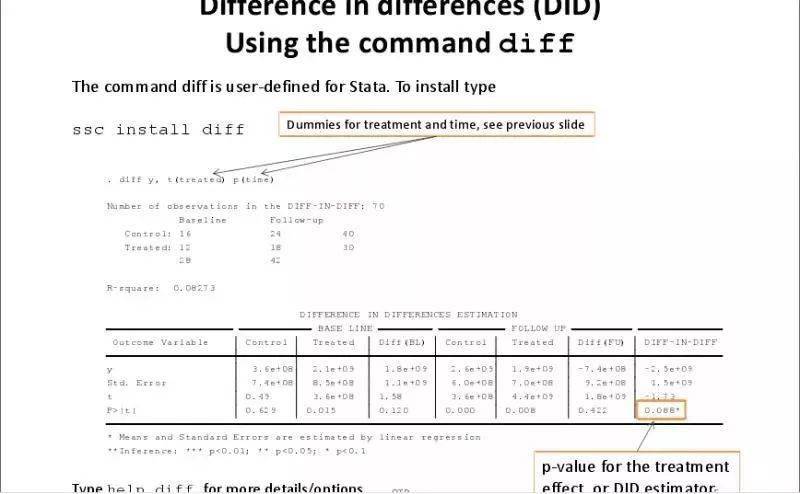 双重差分及三重差分（倍差法）汇总（一）_the_diff_政策