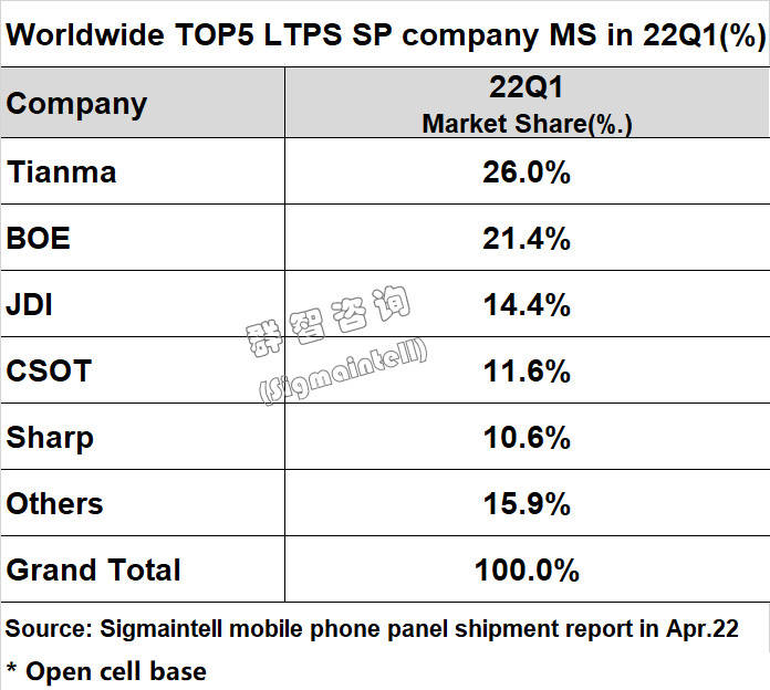 2022全球LTPS LCD智能手机面板Q1出货排名出炉_显示_天马_技术