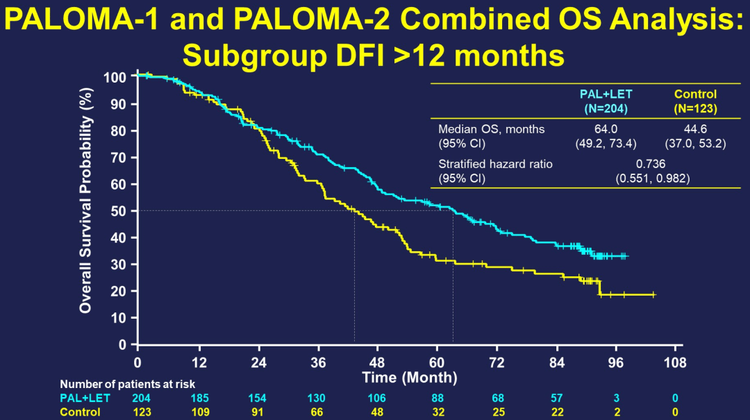 6项ASCO LBA 来袭！聚焦乳腺癌与结直肠癌治疗焦点丨2022 ASCO_患者_vs_进展