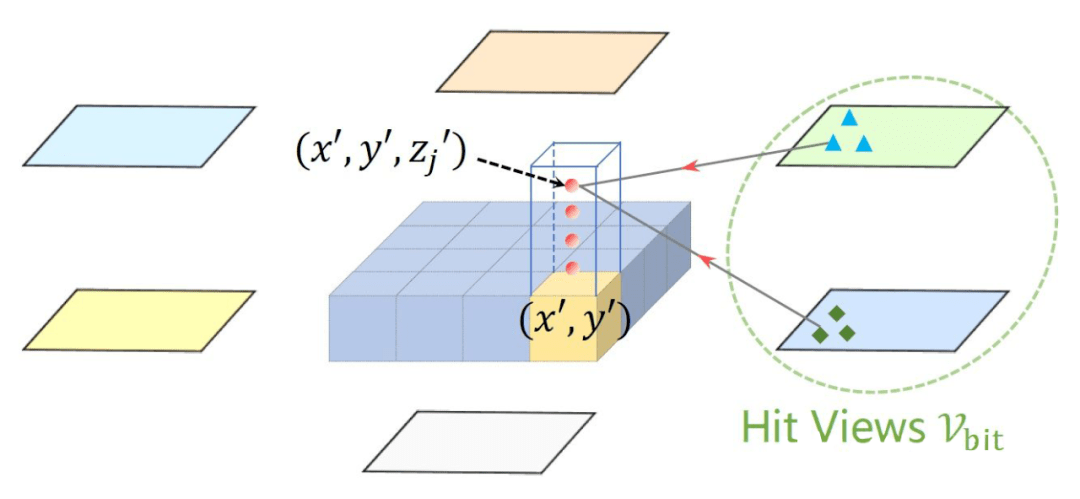 大白话用Transformer做BEV 3D目标检测_object_相机_特征